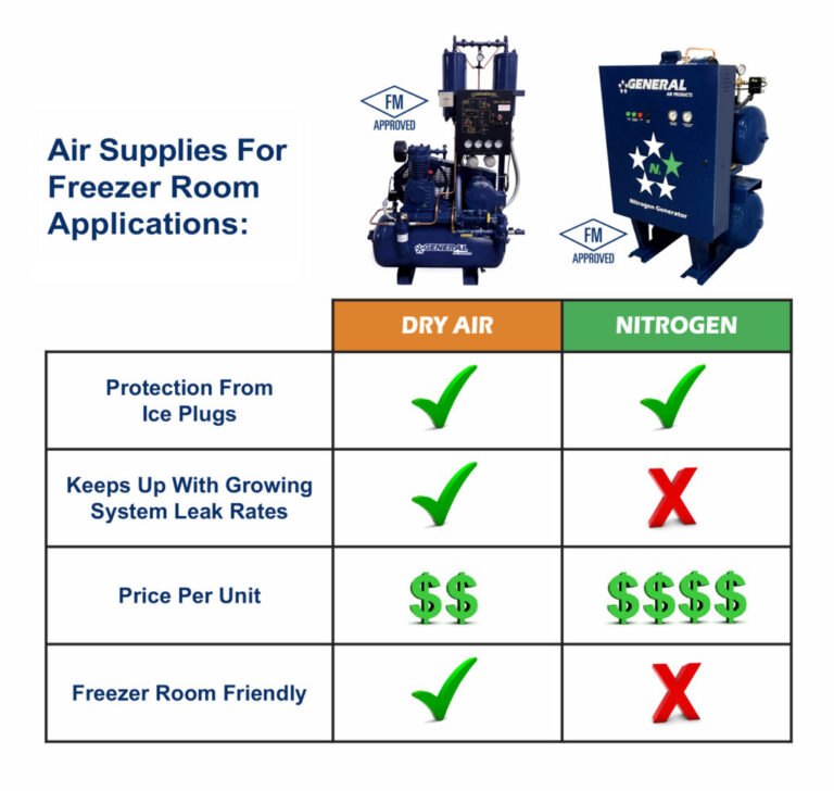 Freezer Room Sprinkler Systems | General Air Products