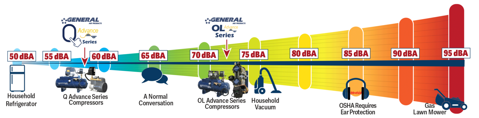 Q Advance Series Air Compressors - General Air Products
